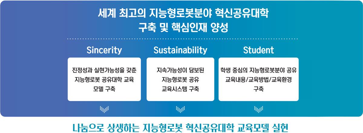 지능형로봇학과 특성화 Erica 공학대학