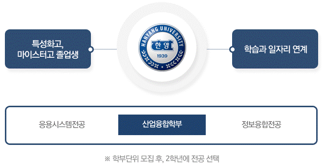 학부소개 산업융합학부
