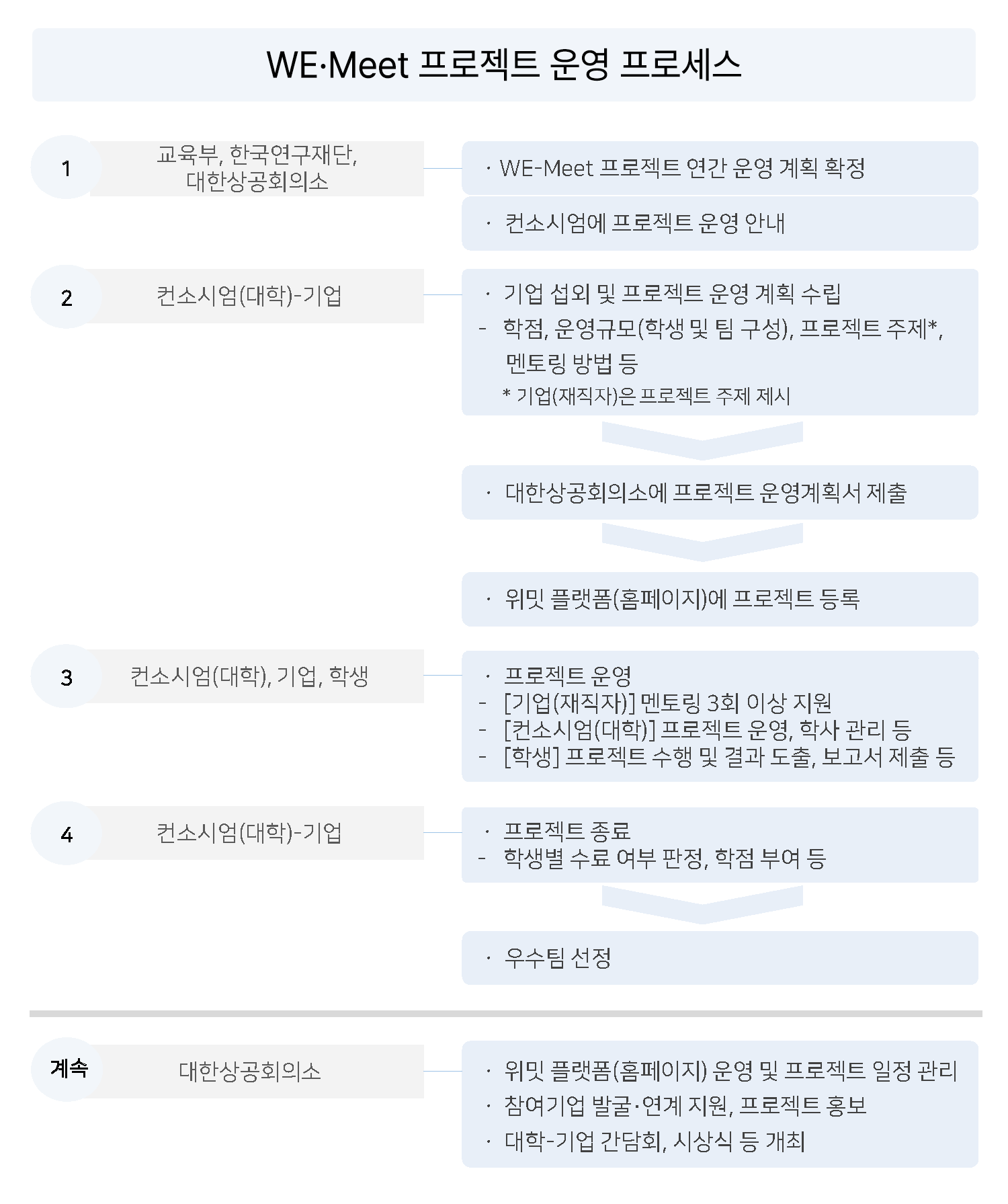 We·meet 프로젝트 지능형로봇 혁신융합대학 사업단